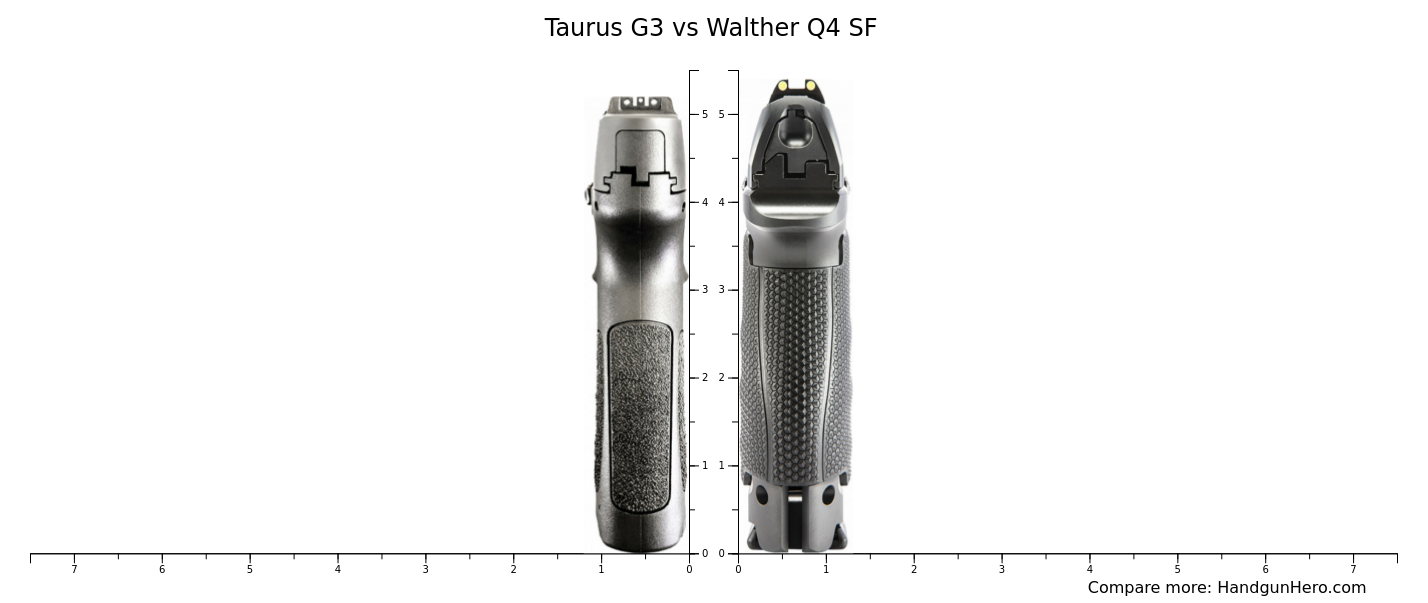 Taurus G3 vs Walther Q4 SF size comparison | Handgun Hero