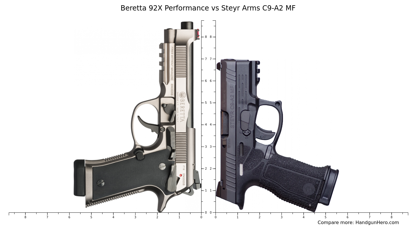 Beretta 92X Performance vs Steyr Arms C9-A2 MF size comparison ...