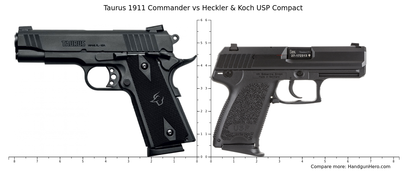 Taurus 1911 Commander vs Heckler & Koch USP Compact size comparison ...