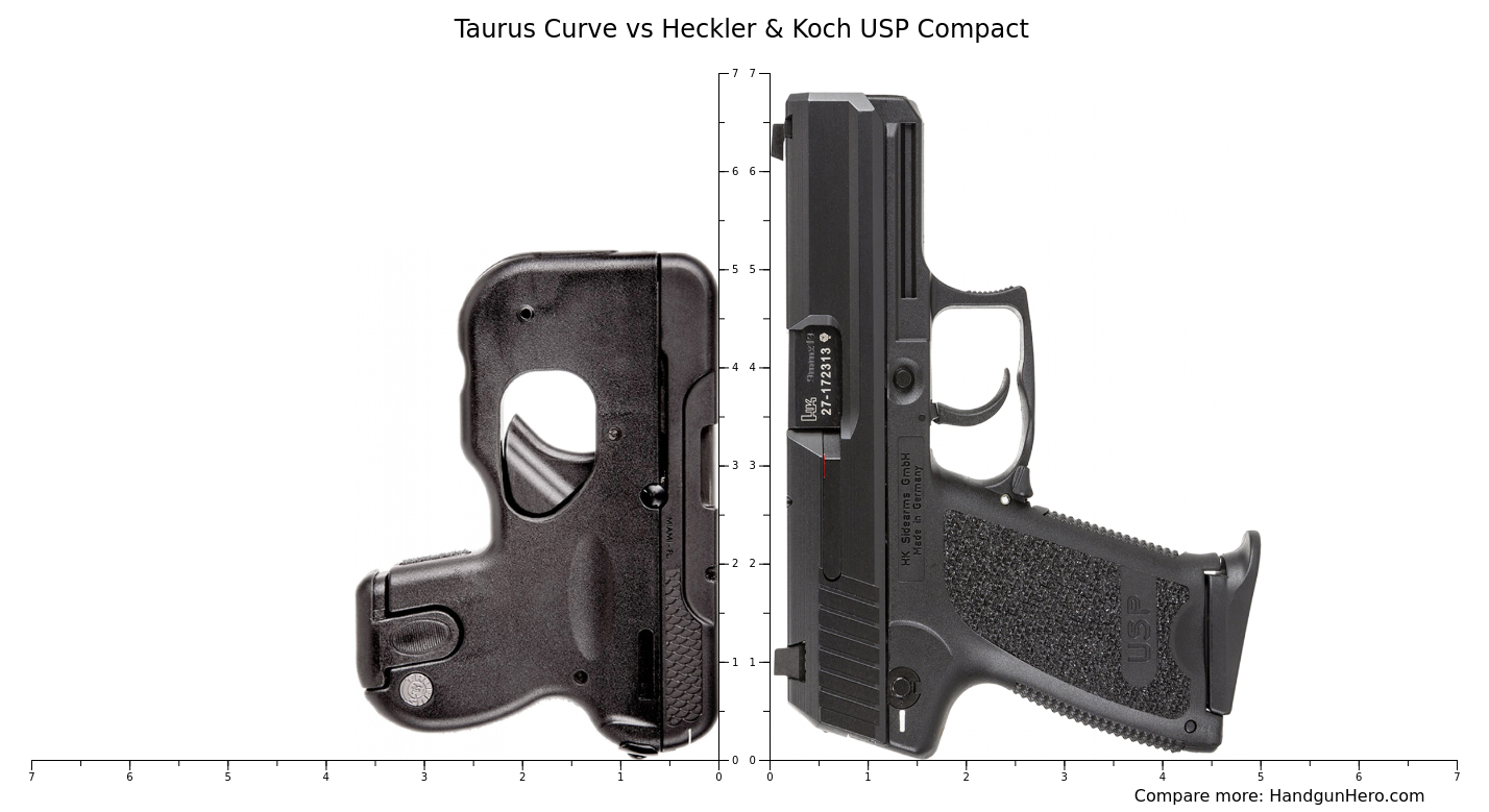 Taurus Curve vs Heckler & Koch USP Compact size comparison | Handgun Hero