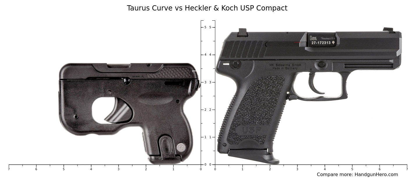 Taurus Curve vs Heckler & Koch USP Compact size comparison | Handgun Hero