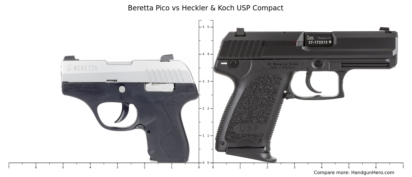 Beretta Pico vs Heckler & Koch USP Compact size comparison | Handgun Hero