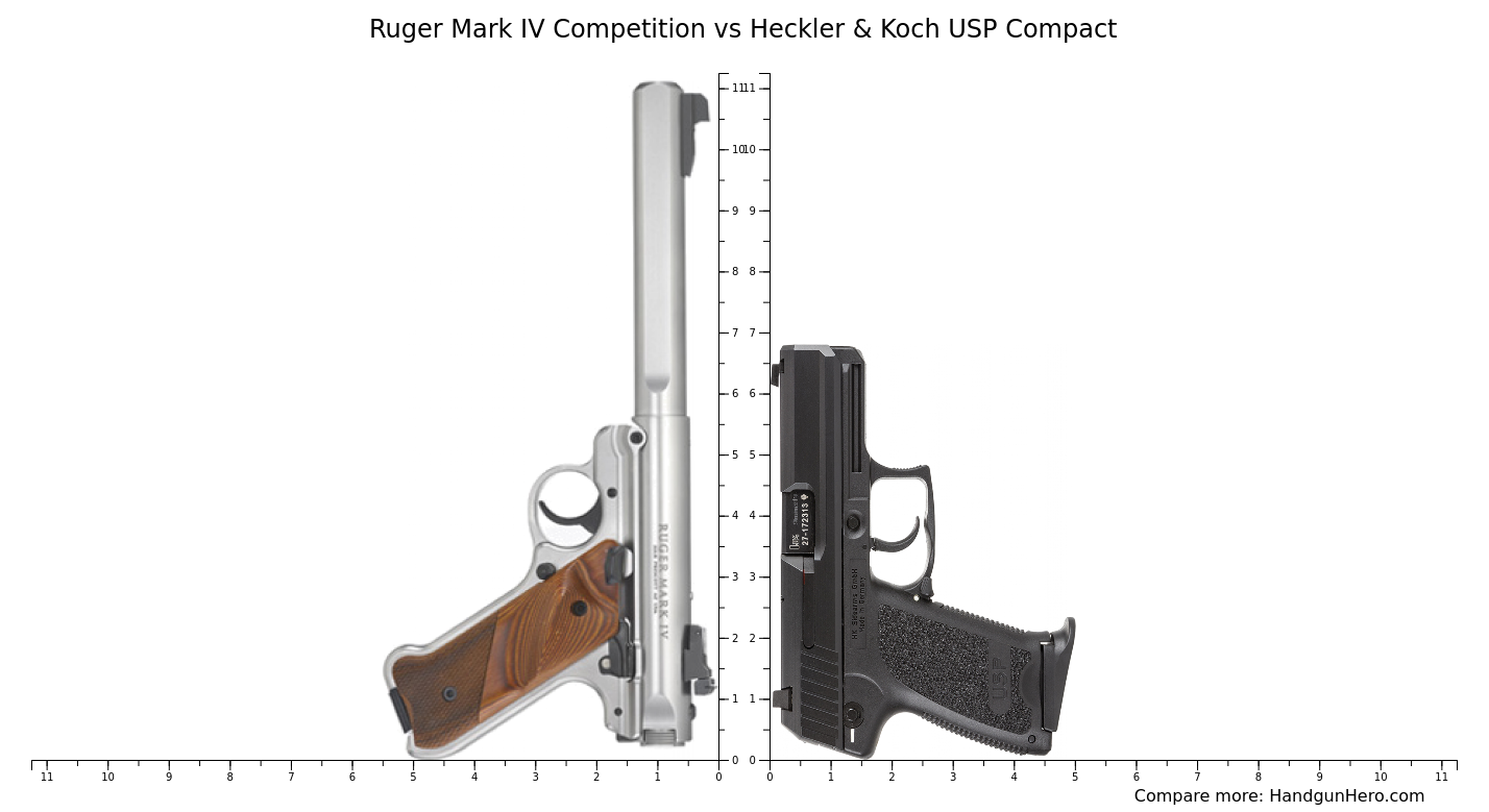 Ruger Mark IV Competition vs Heckler & Koch USP Compact size comparison ...