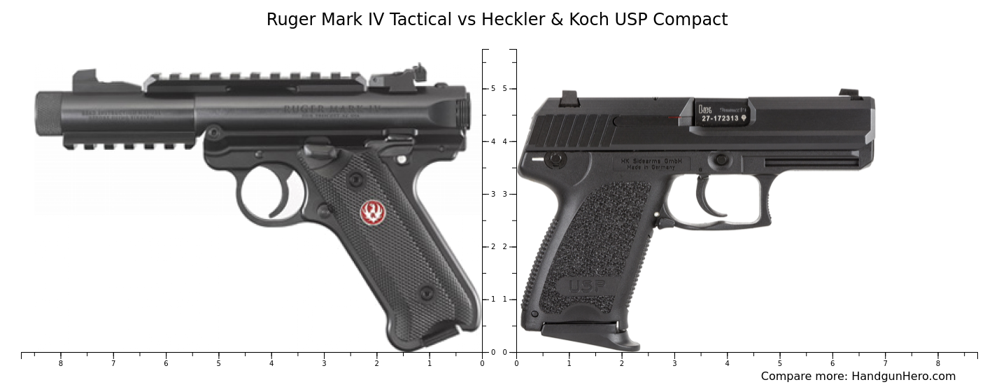 Ruger Mark IV Tactical vs Heckler & Koch USP Compact size comparison ...