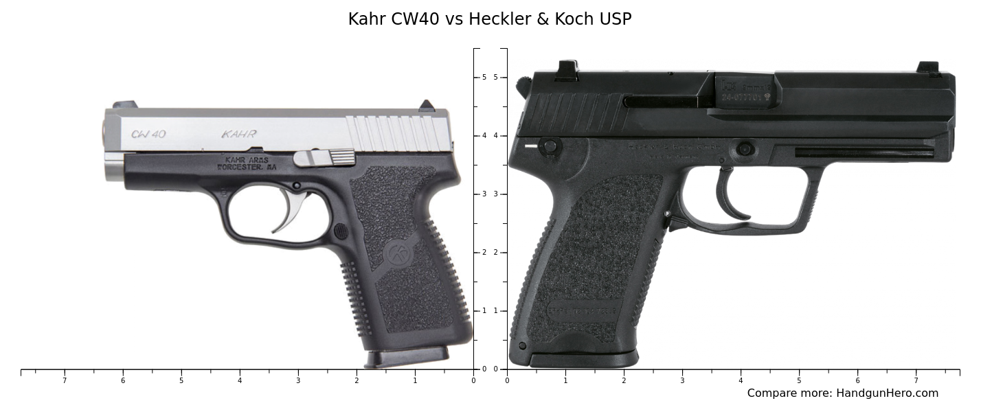 Kahr CW40 vs Heckler & Koch USP size comparison | Handgun Hero