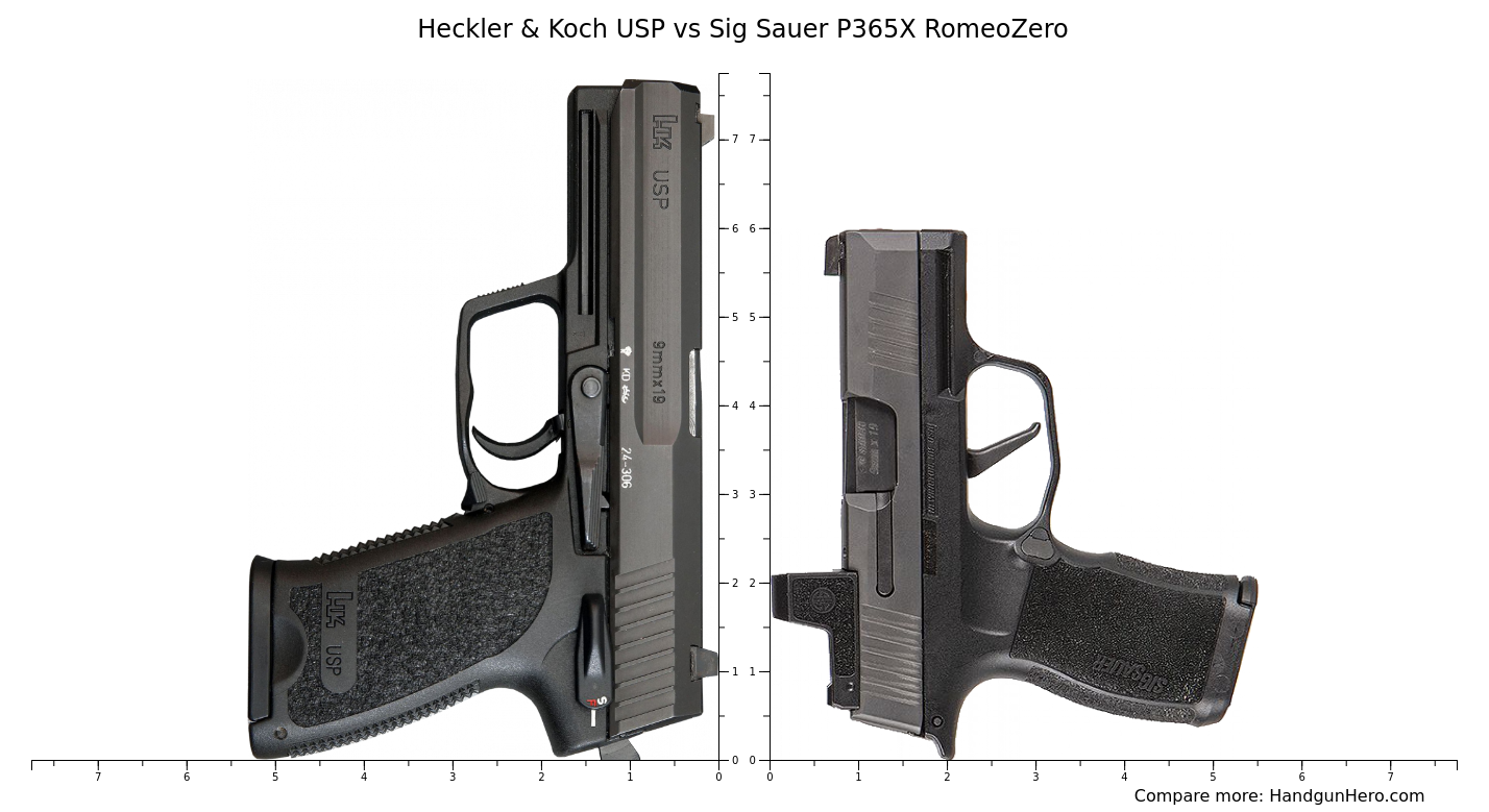 Heckler & Koch USP vs Sig Sauer P365X RomeoZero size comparison ...