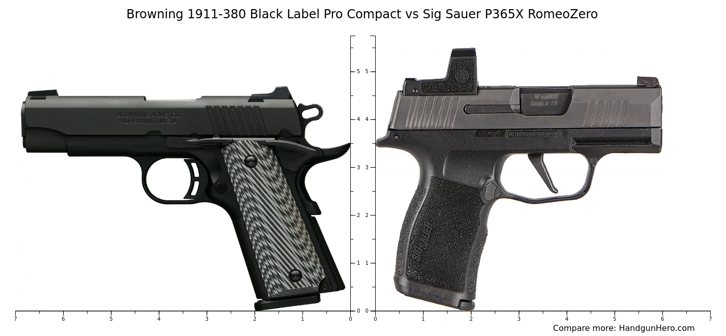 Browning 1911-380 Black Label Pro Compact vs Sig Sauer P365X RomeoZero ...