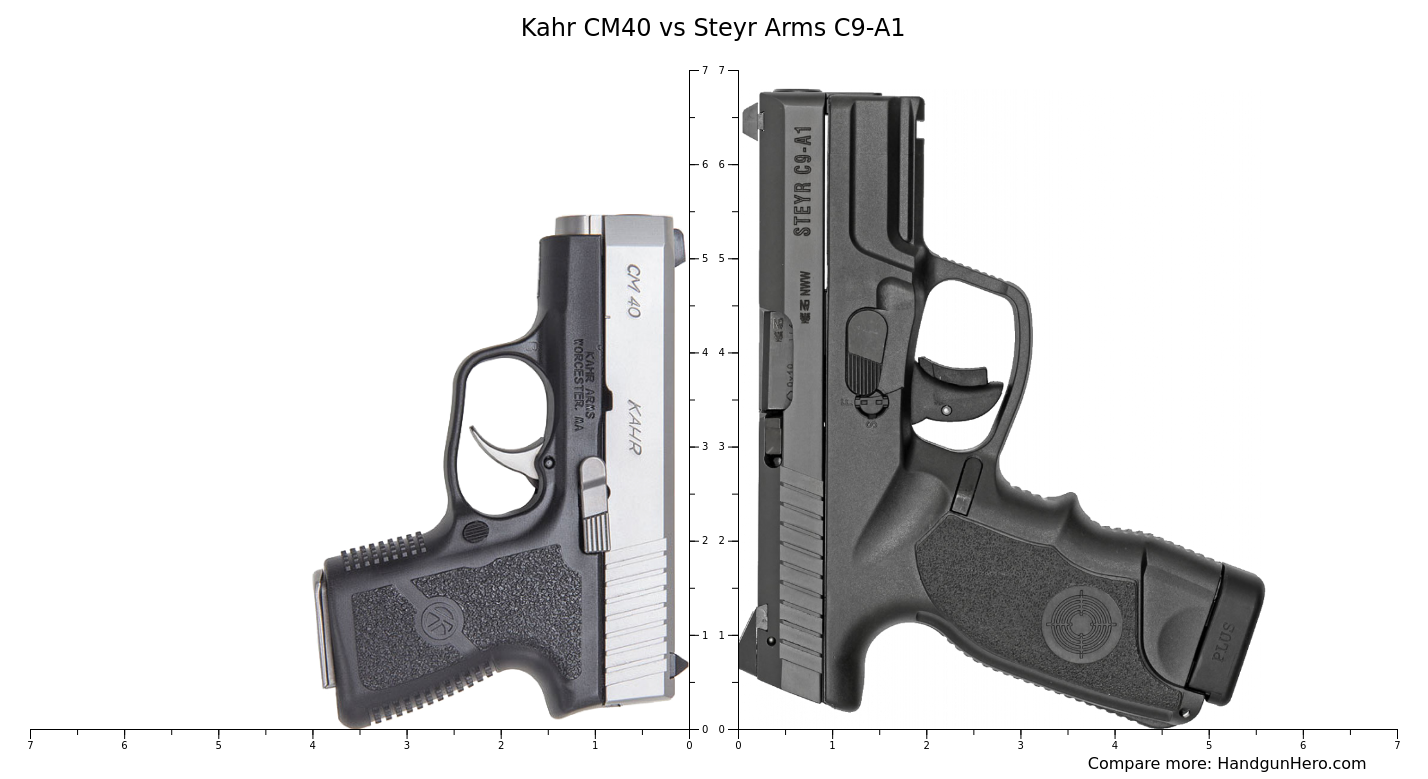 Kahr CM40 vs Steyr Arms C9-A1 size comparison | Handgun Hero