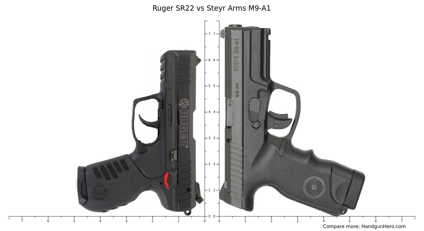 Ruger SR22 vs Steyr Arms M9-A1 size comparison | Handgun Hero