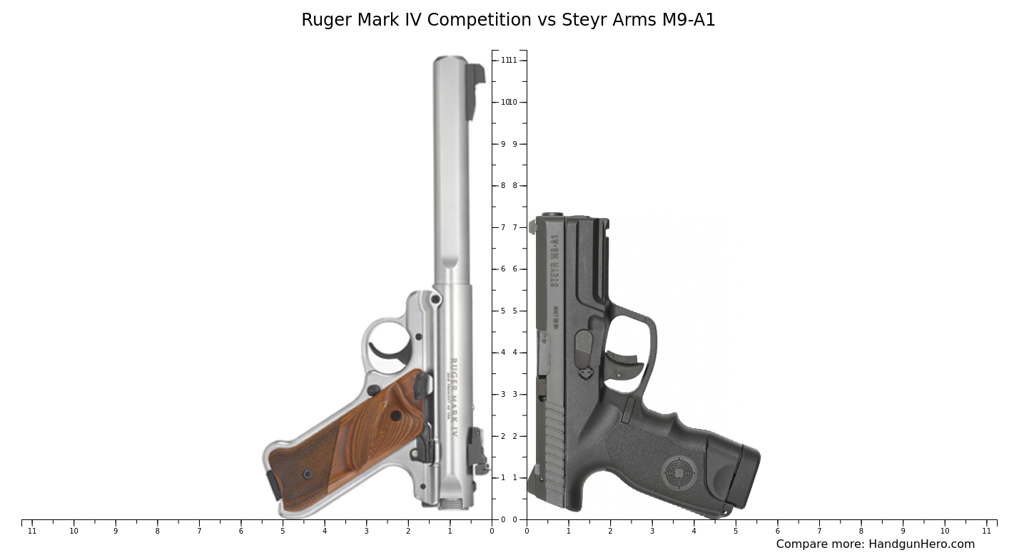 Ruger Mark IV Competition vs Steyr Arms M9-A1 size comparison | Handgun ...