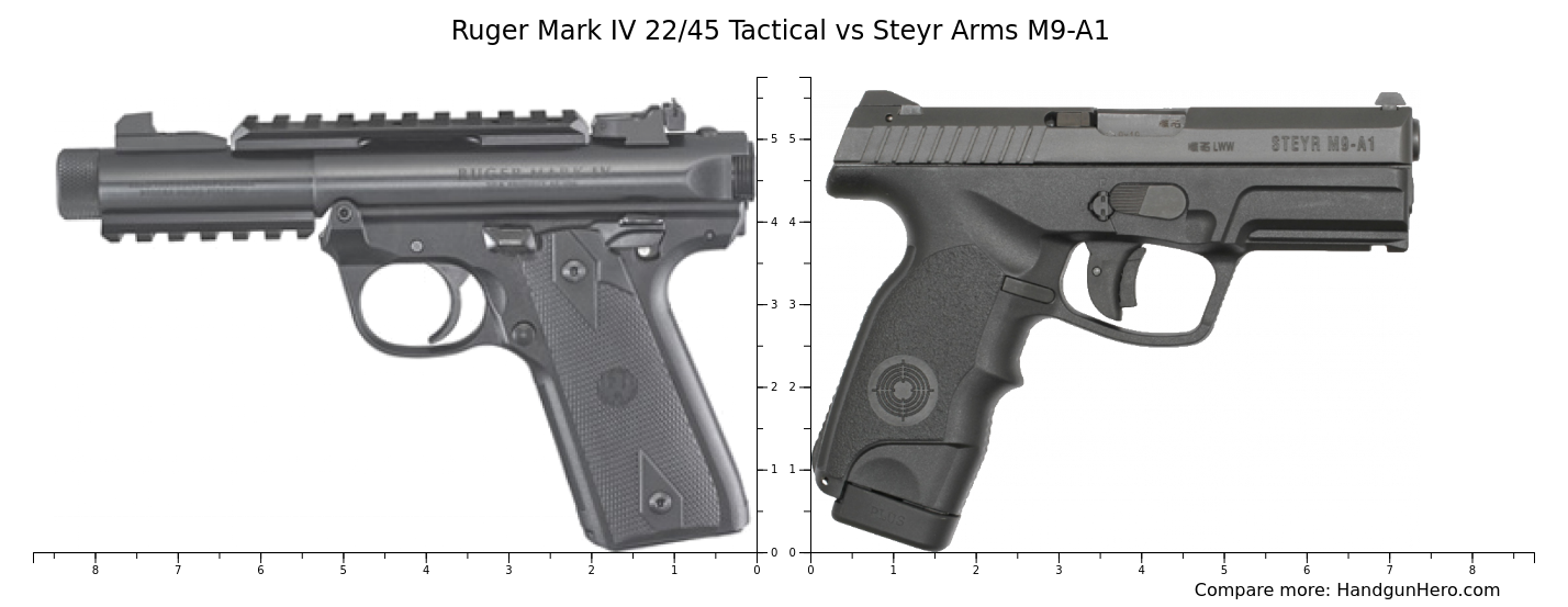 Ruger Mark IV 22/45 Tactical vs Steyr Arms M9-A1 size comparison ...