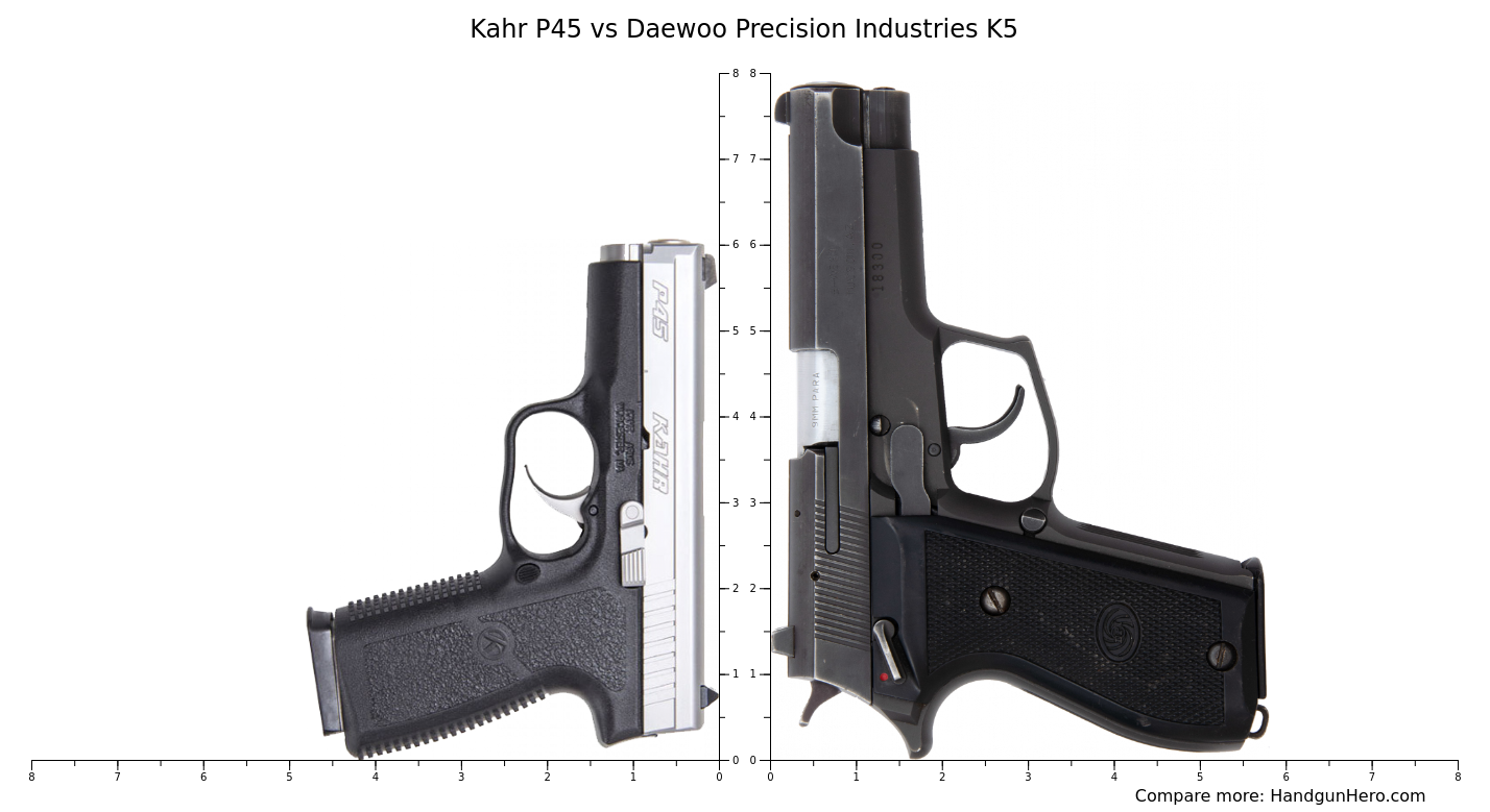 Kahr P45 Vs Daewoo Precision Industries K5 Size Comparison Handgun Hero