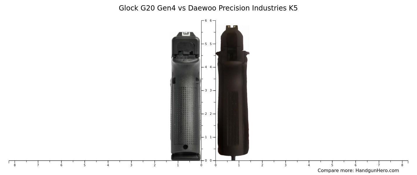 Glock G20 Gen4 vs Daewoo Precision Industries K5 size comparison ...