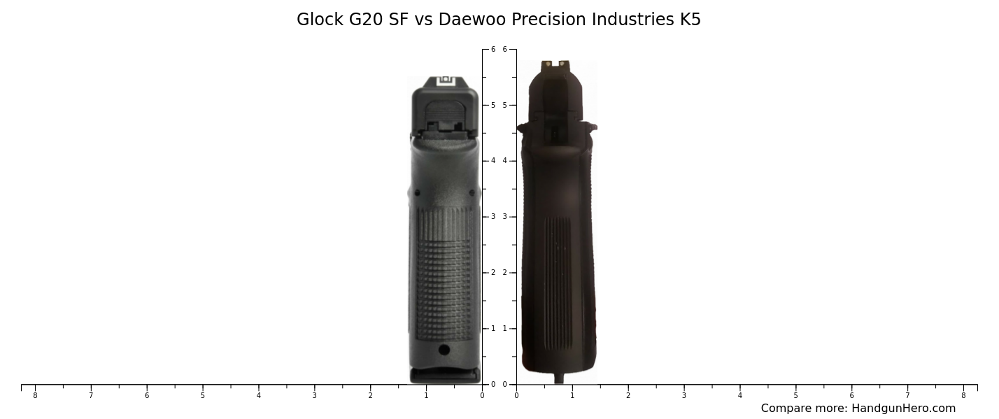 Glock G20 Sf Vs Daewoo Precision Industries K5 Size Comparison