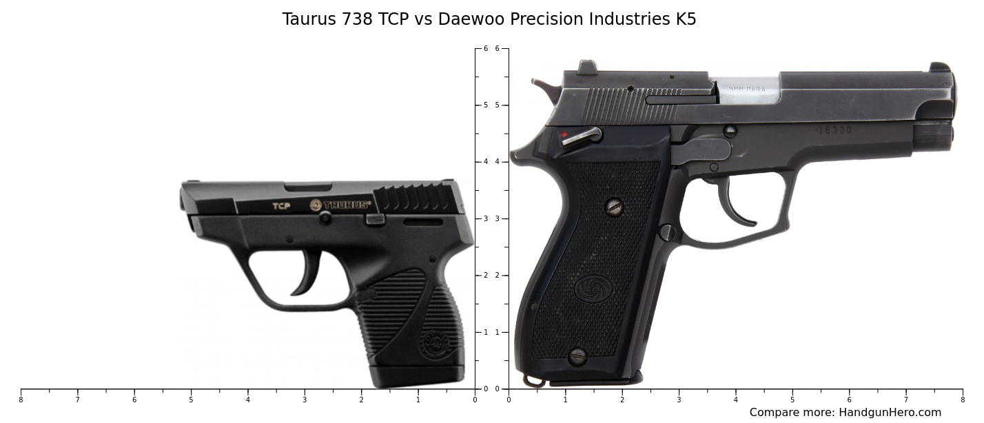 Taurus 738 Tcp Vs Daewoo Precision Industries K5 Size Comparison
