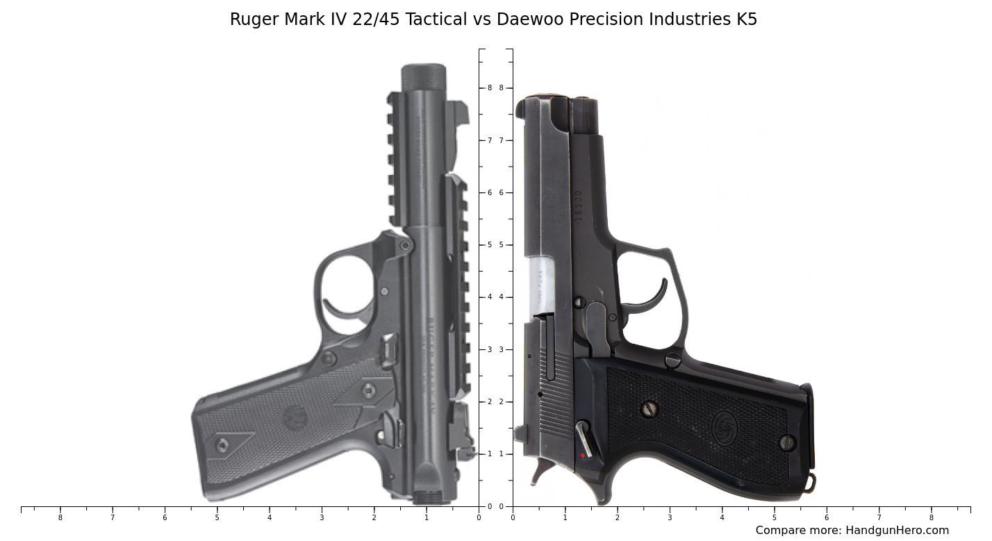 Ruger Mark IV 22/45 Tactical vs Daewoo Precision Industries K5 size ...