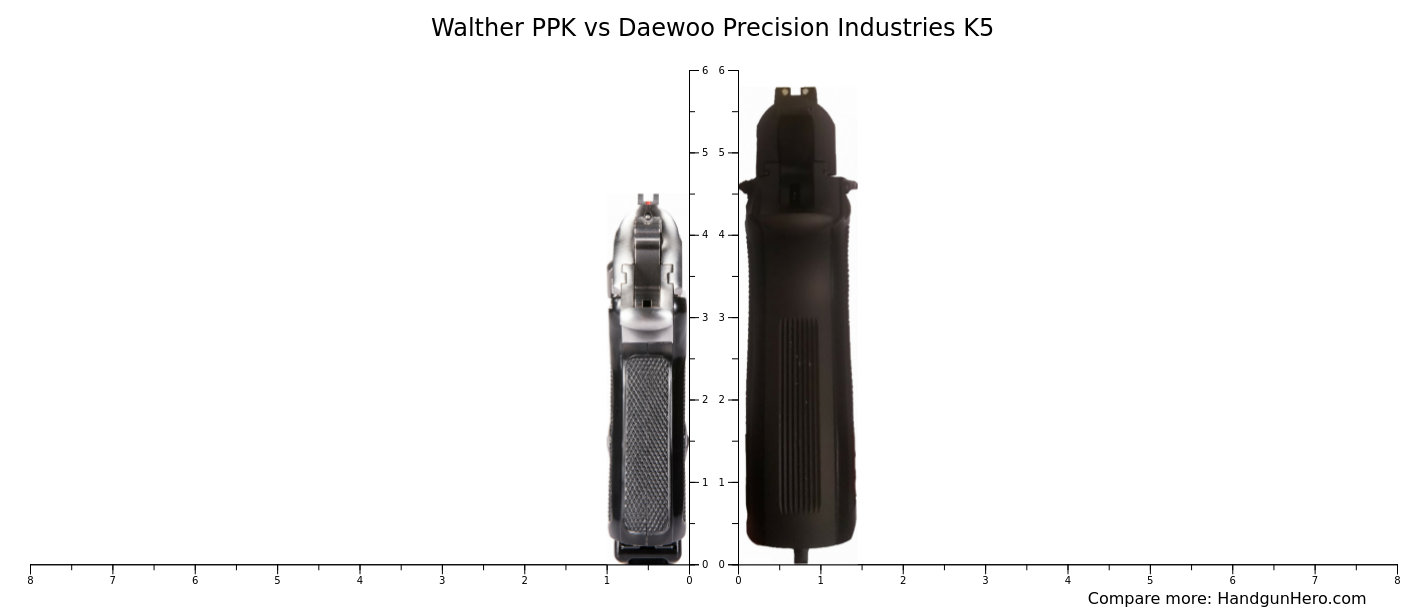 Walther PPK vs Daewoo Precision Industries K5 size comparison | Handgun Hero