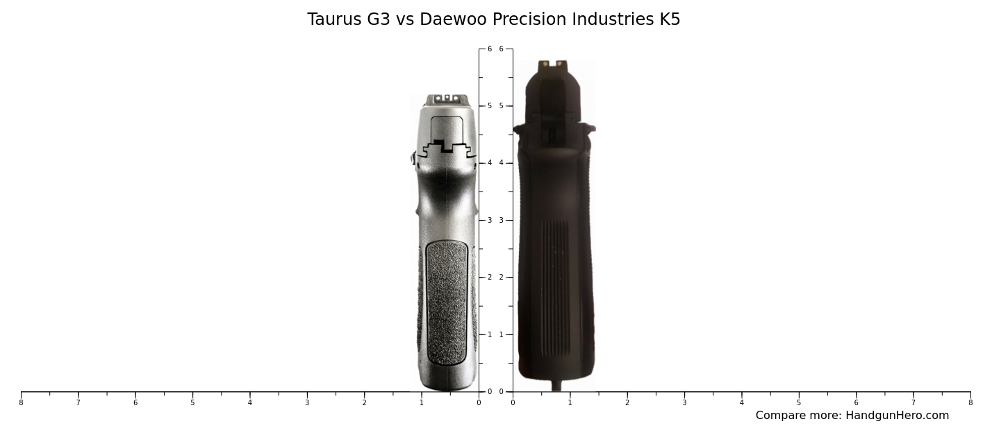 Taurus G3 Vs Daewoo Precision Industries K5 Size Comparison Handgun Hero