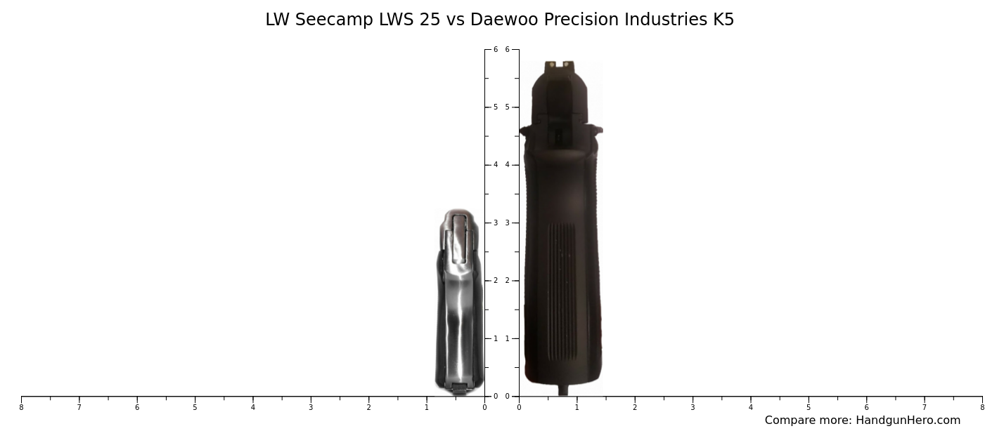 LW Seecamp LWS 25 vs Daewoo Precision Industries K5 size comparison ...