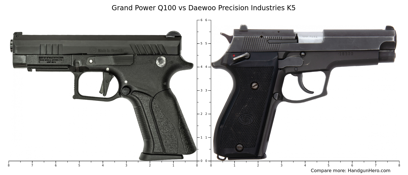 Grand Power Q100 vs Daewoo Precision Industries K5 size comparison ...