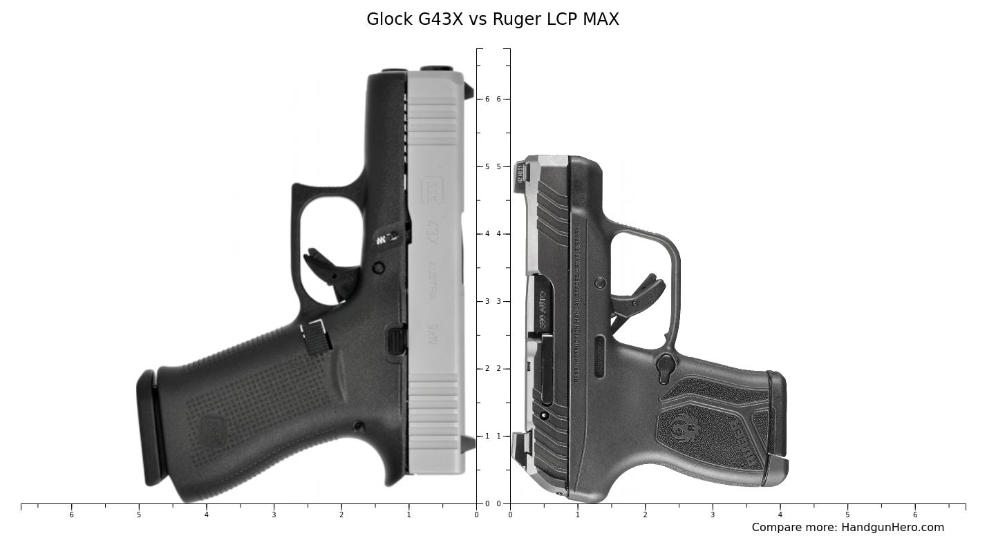 Sig Sauer P365 vs Glock G43X vs Ruger LCP MAX vs Smith & Wesson ...