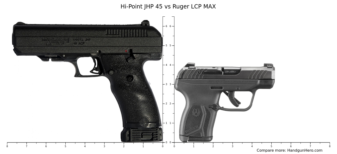 Hi-Point JHP 45 vs Ruger LCP MAX size comparison | Handgun Hero