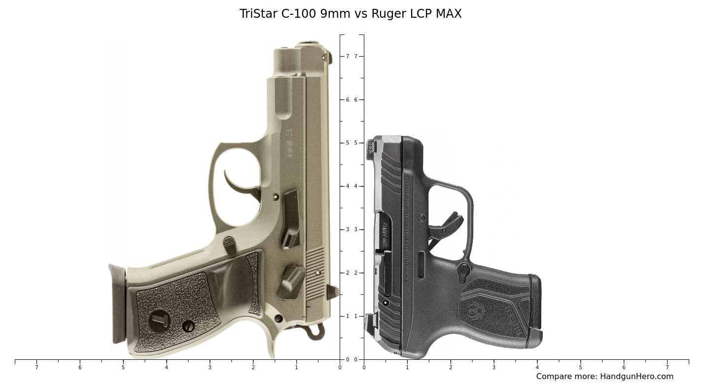 TriStar C-100 9mm vs Ruger LCP MAX size comparison | Handgun Hero