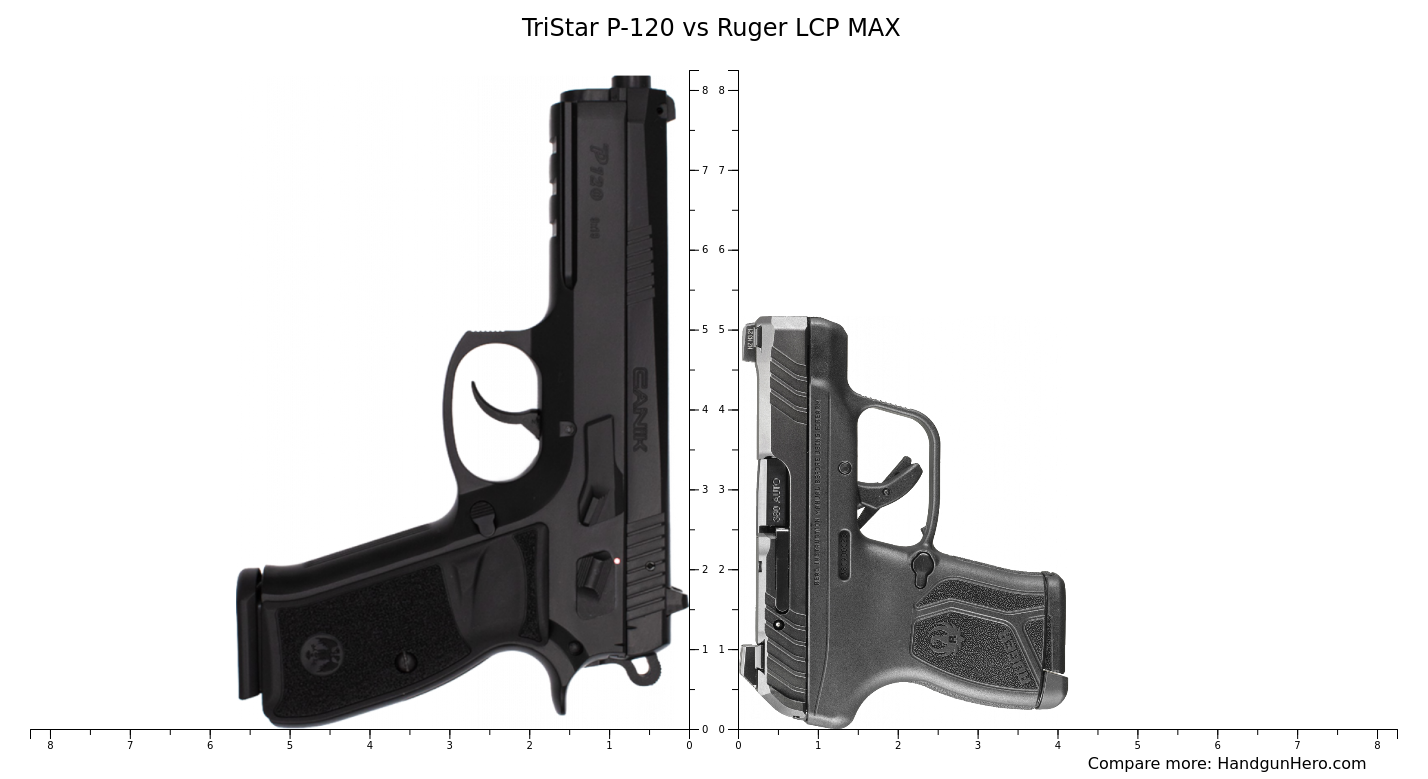 TriStar P-120 vs Ruger LCP MAX size comparison | Handgun Hero