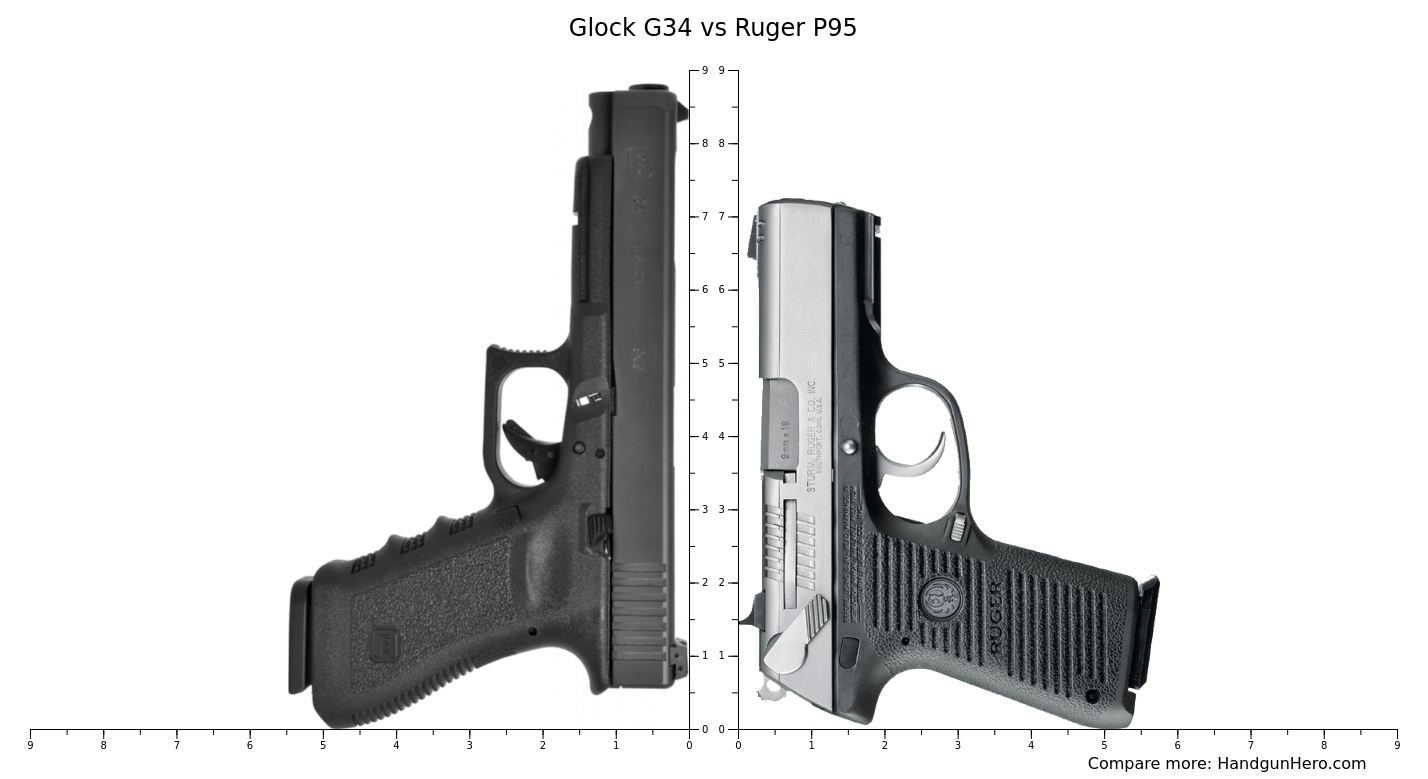 Glock G34 vs Ruger P95 size comparison | Handgun Hero
