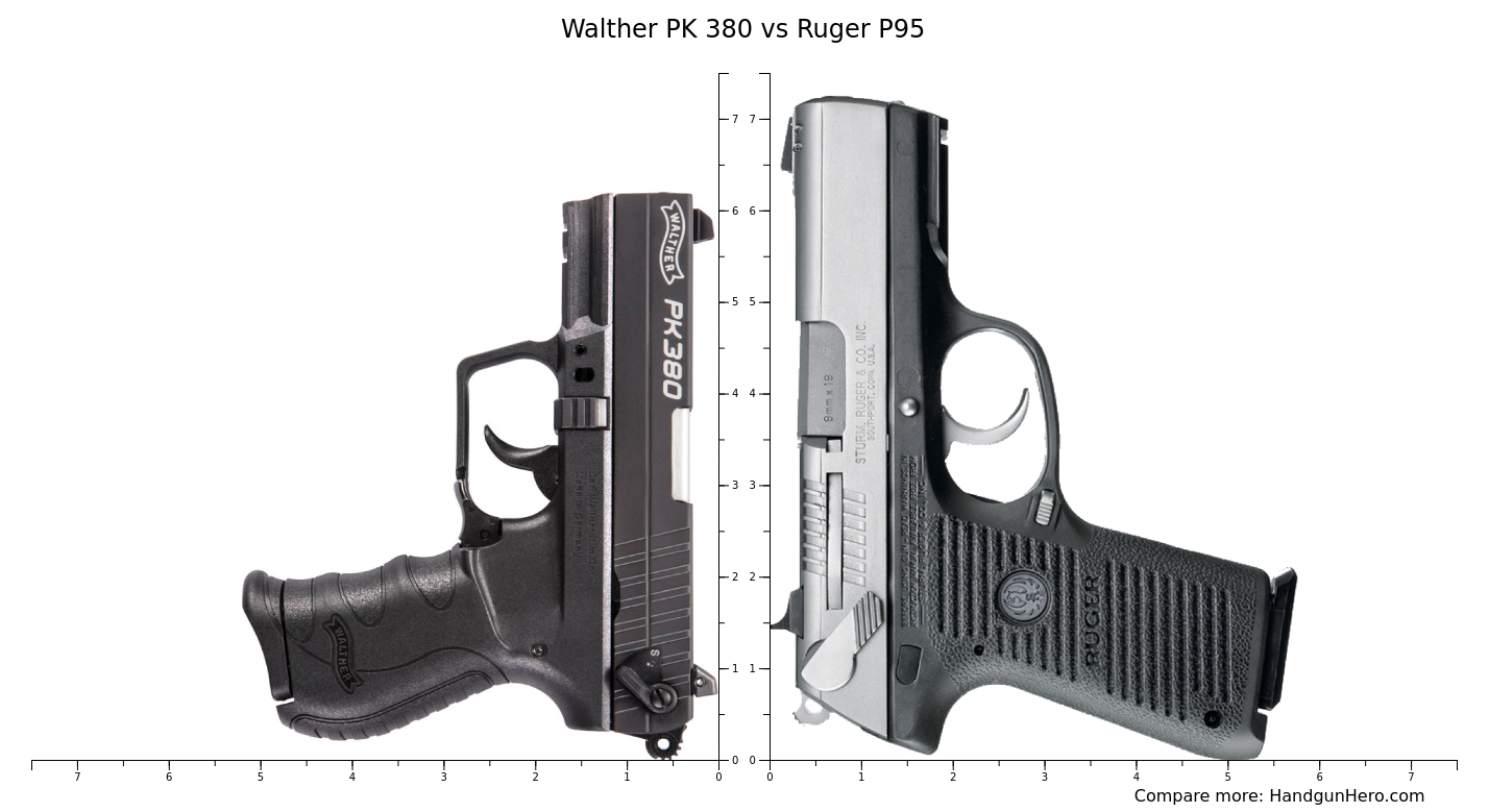 Walther PK 380 vs Ruger P95 size comparison | Handgun Hero