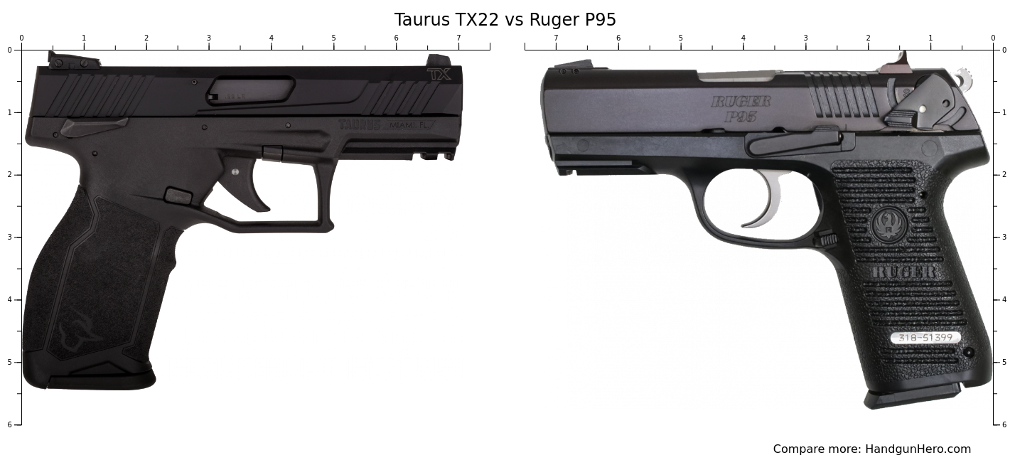 Taurus TX22 vs Ruger P95 size comparison | Handgun Hero