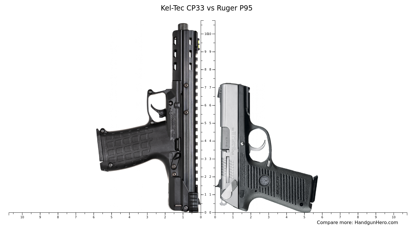 Kel-Tec CP33 vs Ruger P95 size comparison | Handgun Hero