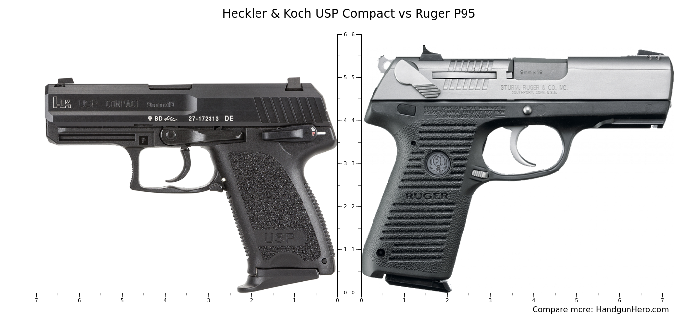 Heckler & Koch USP Compact vs Ruger P95 size comparison | Handgun Hero