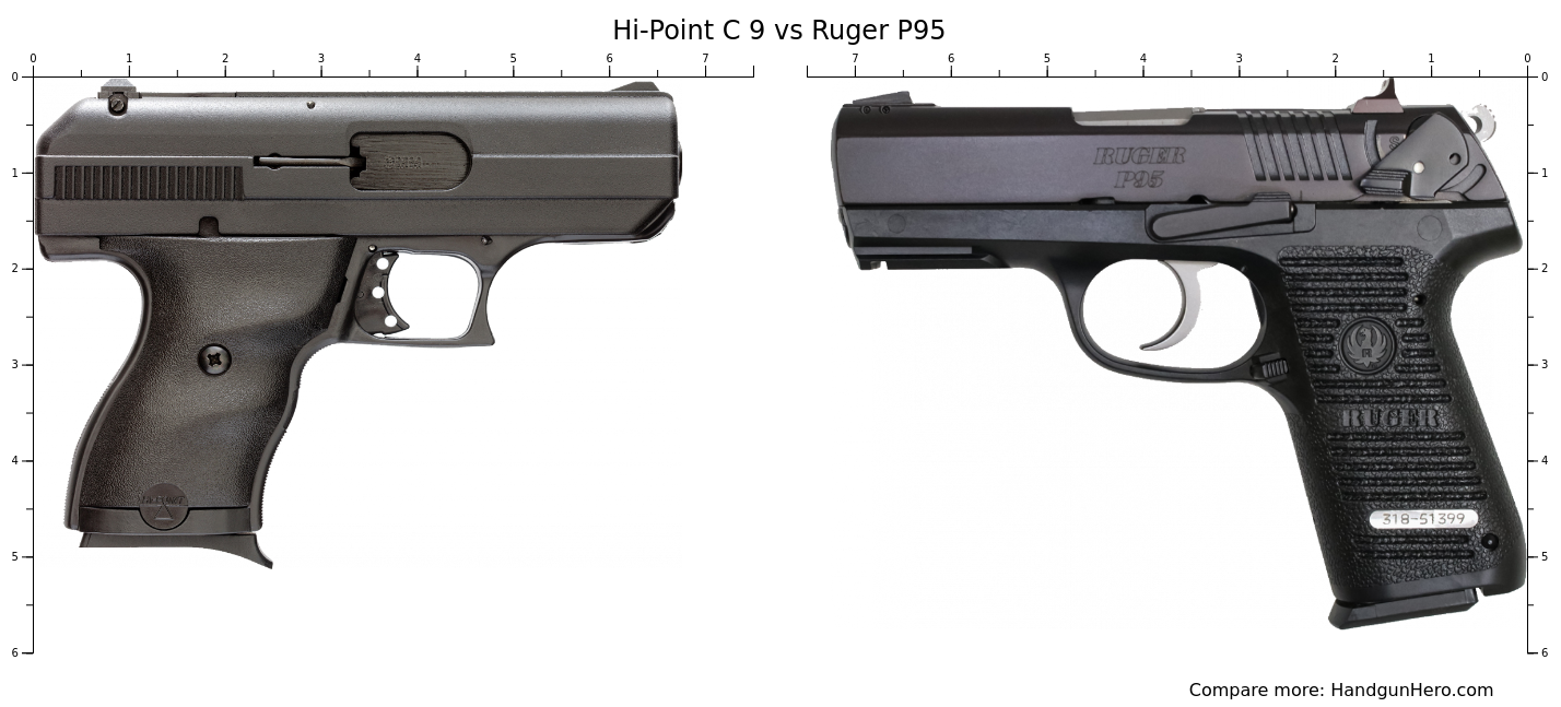 Hi-Point C 9 vs Ruger P95 size comparison | Handgun Hero