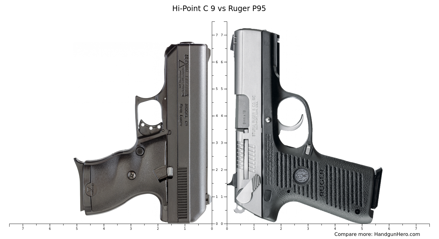 Hi-Point C 9 vs Ruger P95 size comparison | Handgun Hero