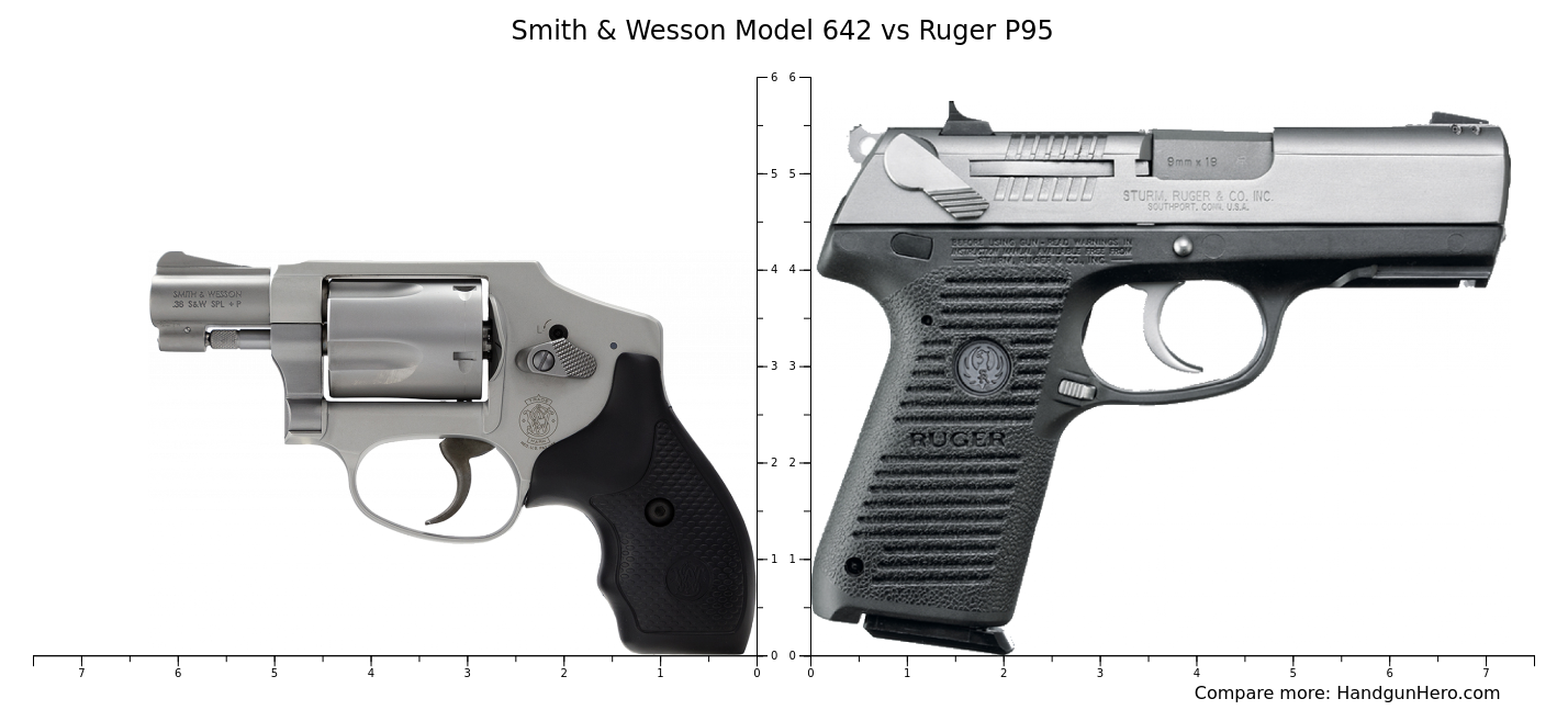 Smith & Wesson Model 642 vs Ruger P95 size comparison | Handgun Hero
