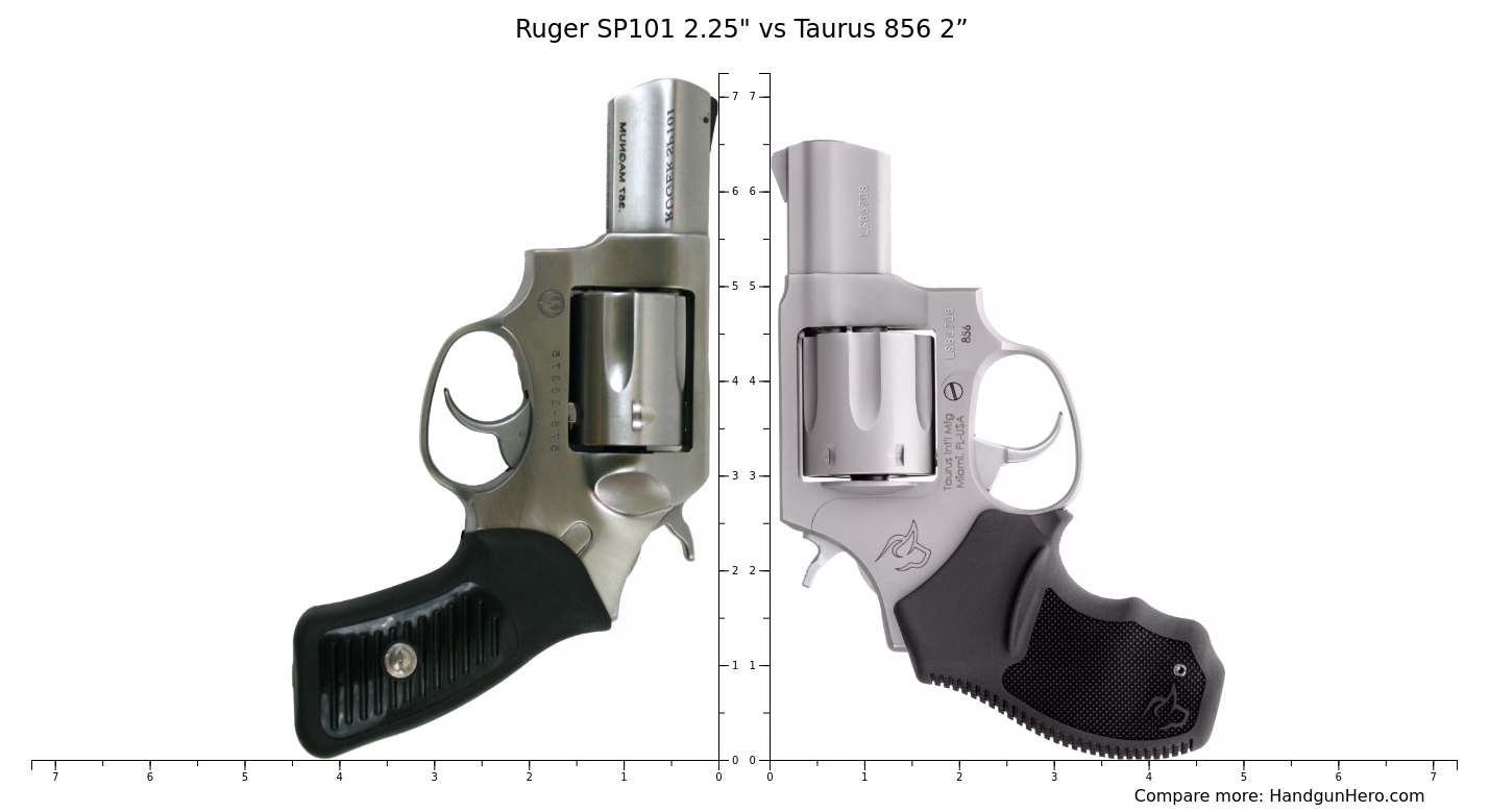 Ruger Sp101 225 Vs Taurus 856 2” Size Comparison Handgun Hero 1270