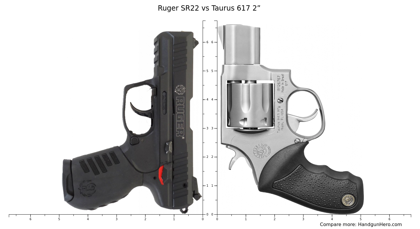 Ruger SR22 vs Taurus 617 2” size comparison | Handgun Hero