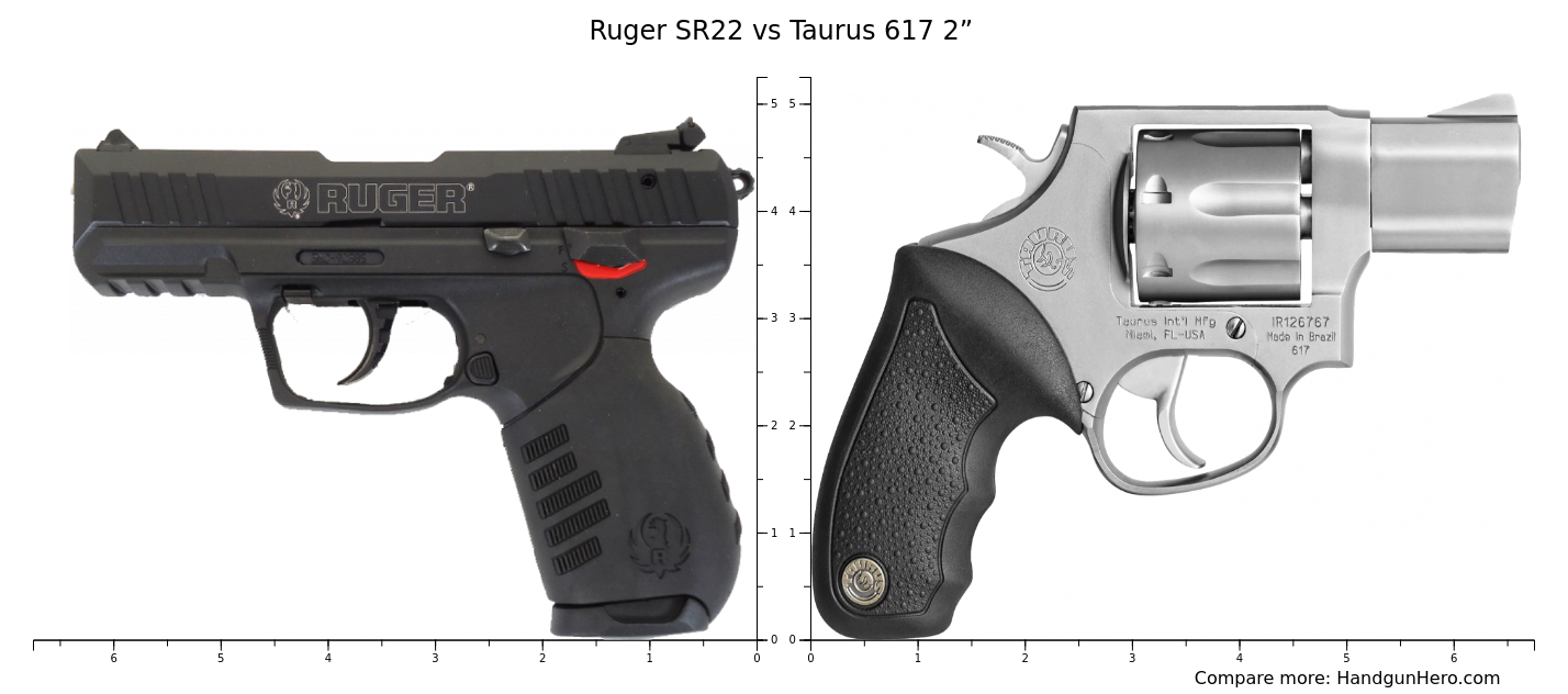 Ruger SR22 vs Taurus 617 2” size comparison | Handgun Hero