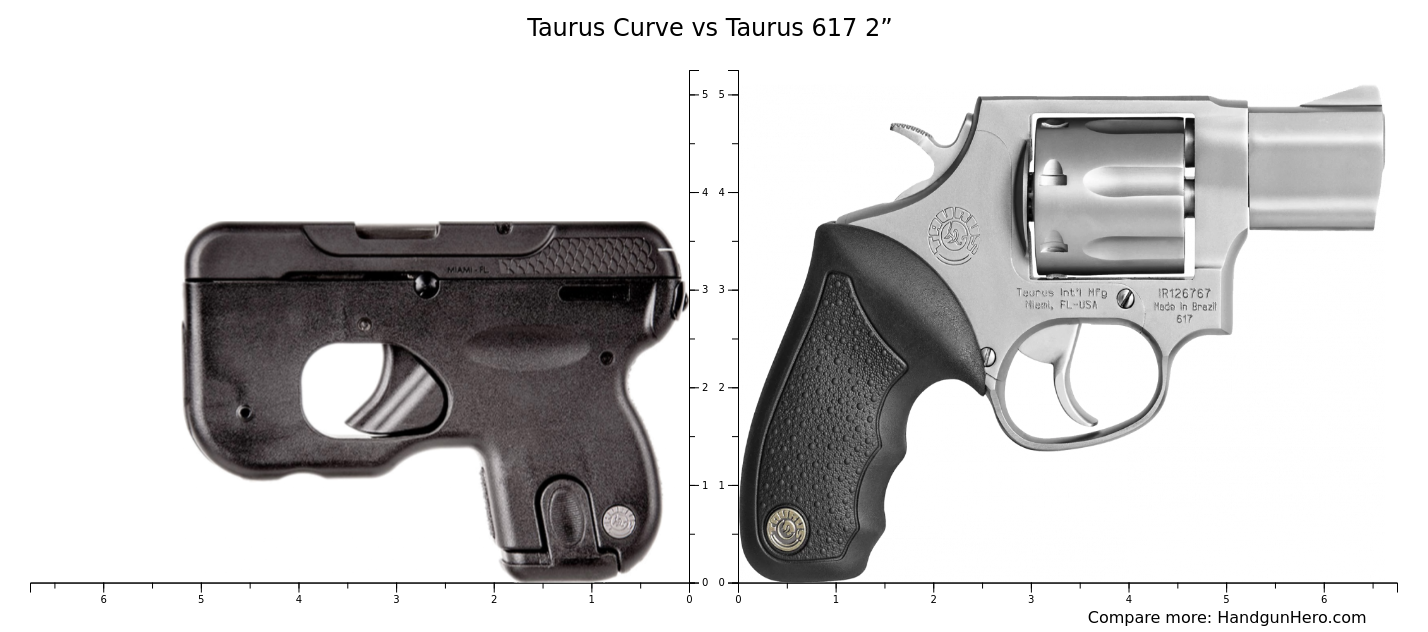 Taurus Curve vs Taurus 617 2” size comparison | Handgun Hero