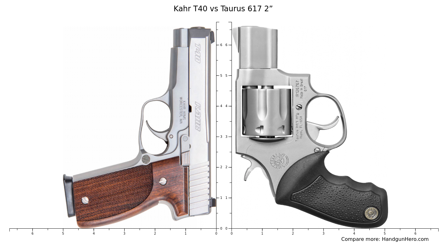 Kahr T40 vs Taurus 617 2” size comparison | Handgun Hero