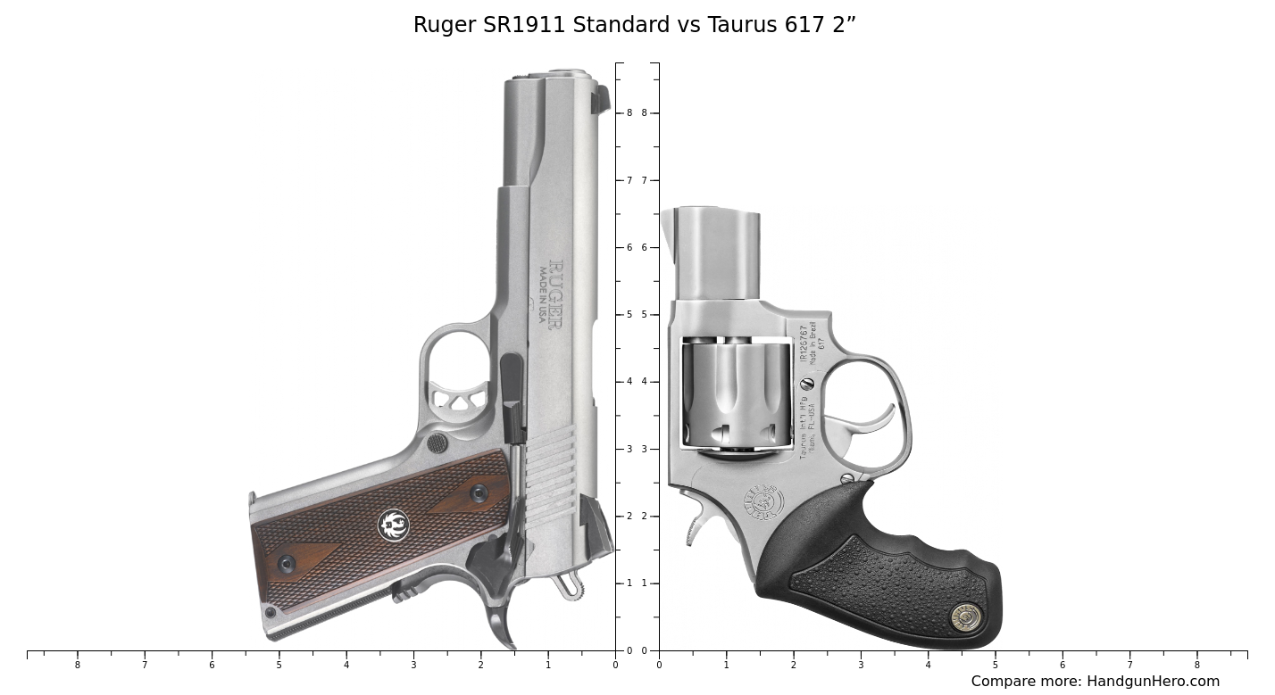 Ruger SR1911 Standard vs Taurus 617 2” size comparison | Handgun Hero