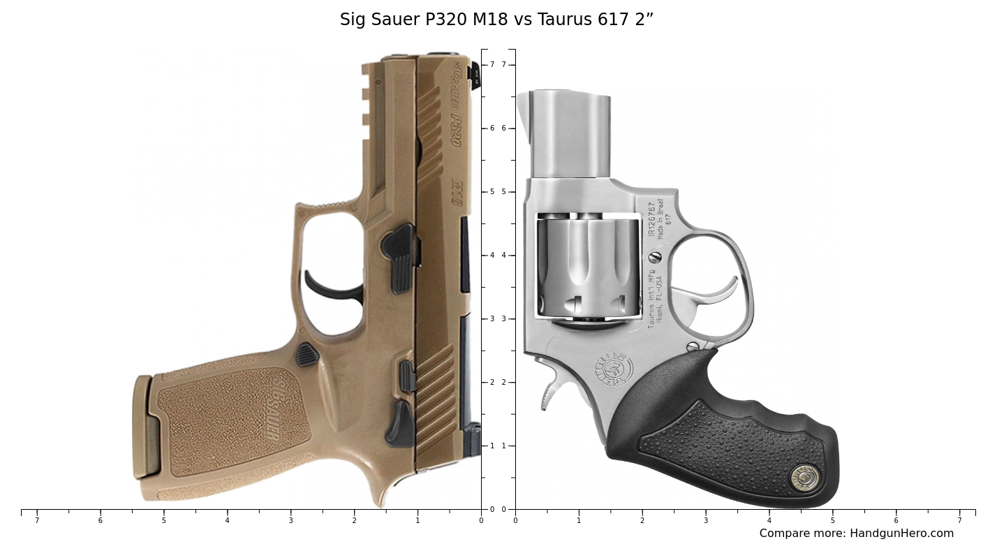 Sig Sauer P320 M18 vs Taurus 617 2” size comparison | Handgun Hero