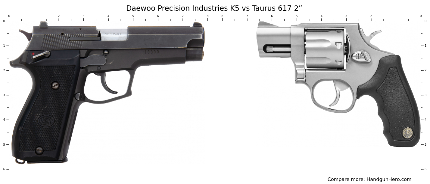 Daewoo Precision Industries K5 Vs Taurus 617 2” Size Comparison