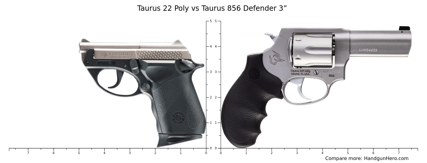 Taurus 22 Poly vs Taurus 856 Defender 3” size comparison | Handgun Hero