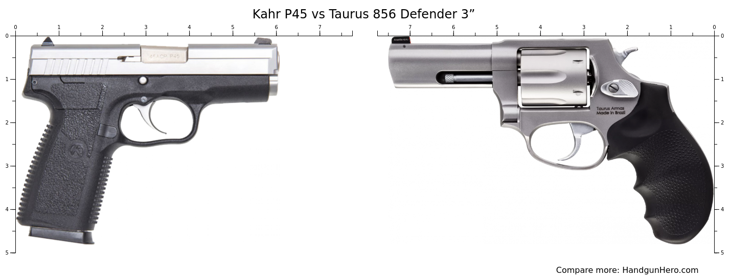 Kahr P45 vs Taurus 856 Defender 3” size comparison | Handgun Hero