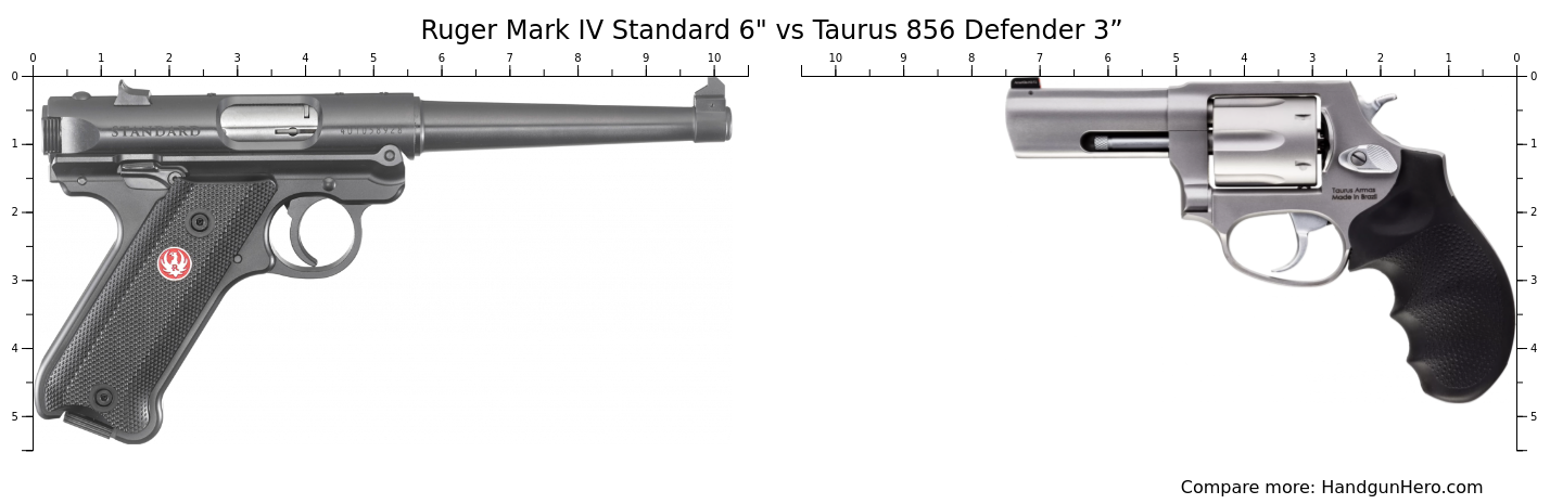 Ruger Mark IV Standard 6" vs Taurus 856 Defender 3” size comparison | Handgun Hero