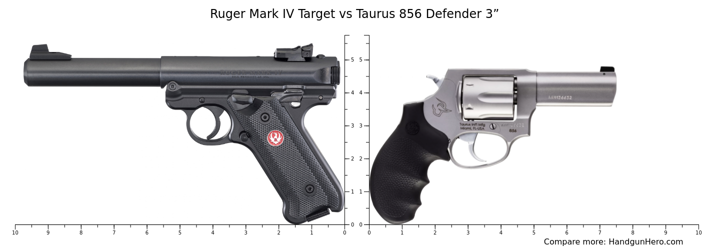 Ruger Mark IV Target vs Taurus 856 Defender 3” size comparison ...