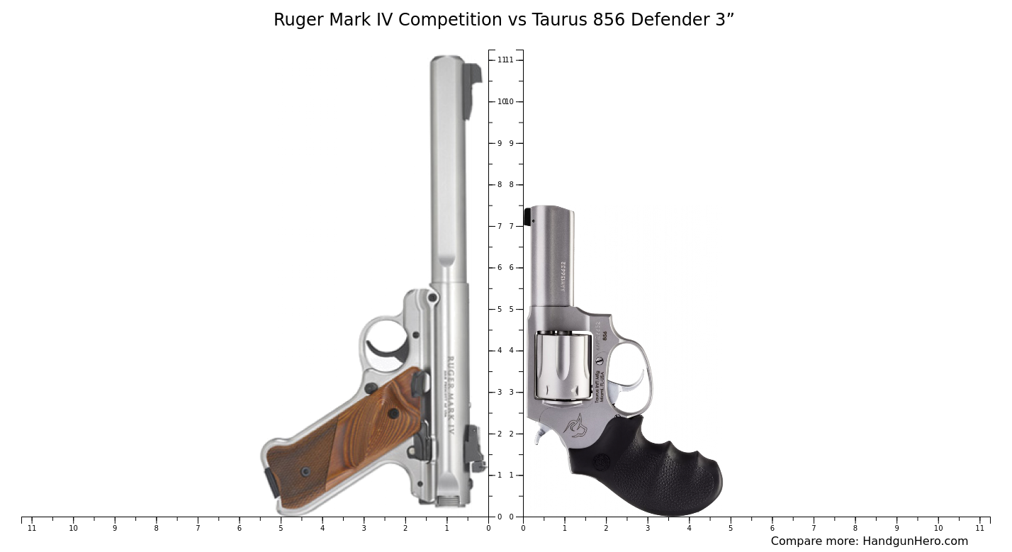 Ruger Mark IV Competition vs Taurus 856 Defender 3” size comparison | Handgun Hero