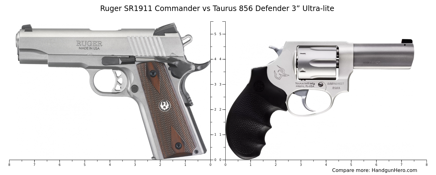 Ruger SR1911 Commander vs Taurus 856 Defender 3” Ultra-lite size comparison | Handgun Hero